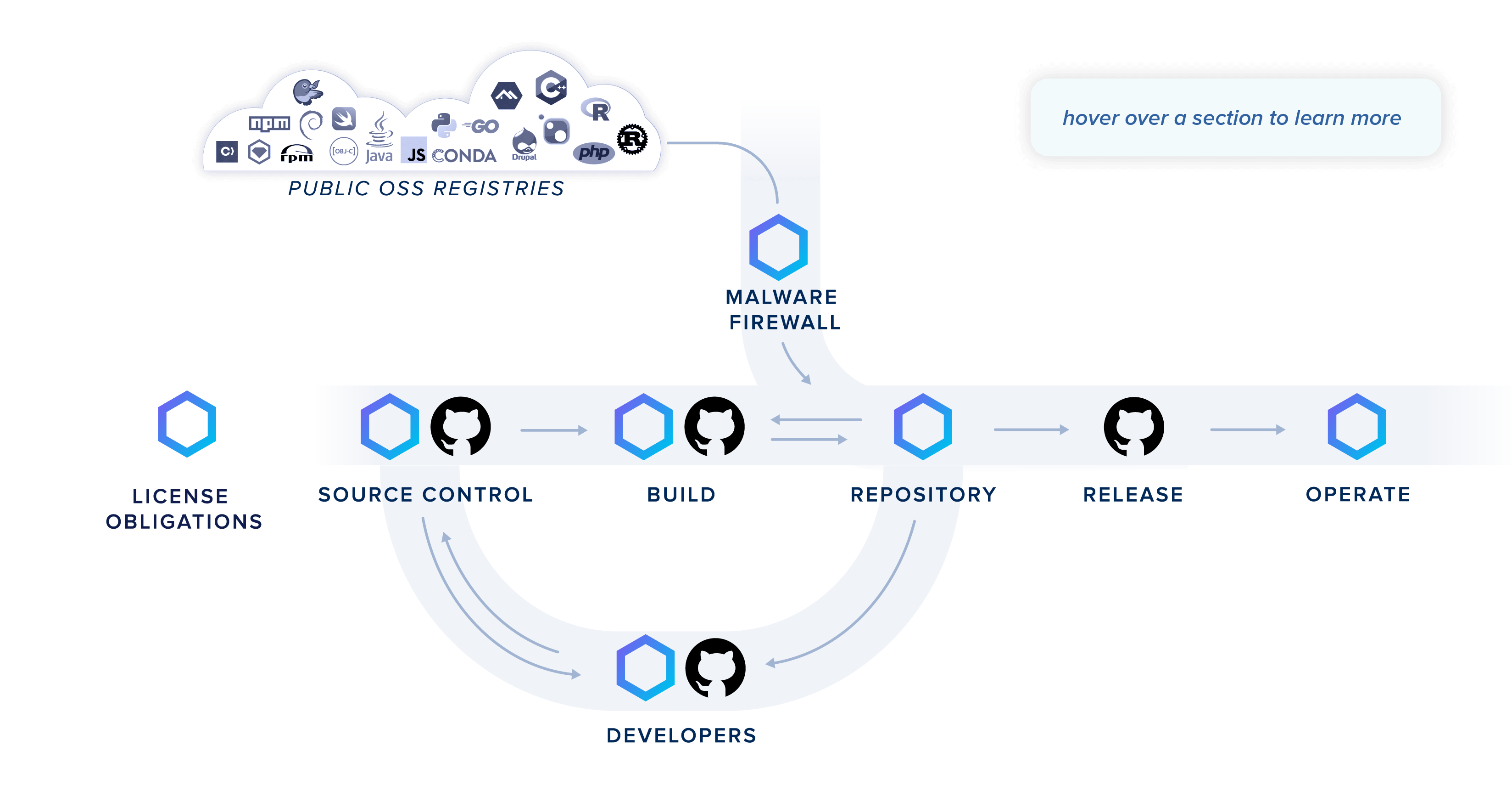 Sonatype + GitHub | Better Together